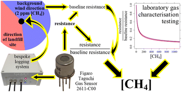 Determining methane mole fraction at a landfill site using the Figaro ...