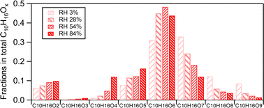 Effect of relative humidity on the molecular composition of secondary ...