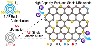 Surface-dominated potassium storage enabled by single-atomic sulfur for ...