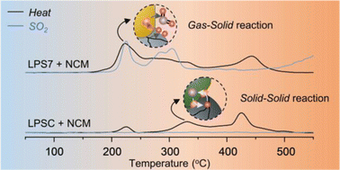 Distinct thermal runaway mechanisms of sulfide-based all-solid-state batteries - Energy ...