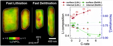 Dynamic surface phases controlling asymmetry of high-rate lithiation ...