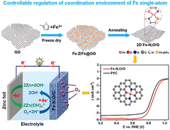 N,O symmetric double coordination of an unsaturated Fe single-atom ...