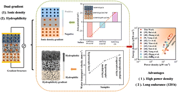 Double-gradient-structured composite aerogels for ultra-high ...