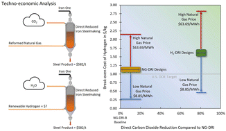 Green steel: design and cost analysis of hydrogen-based direct iron ...