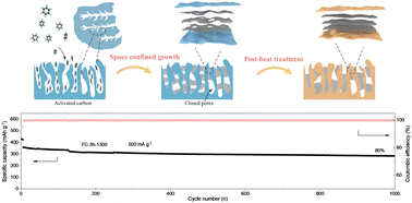 Filling carbon: a microstructure-engineered hard carbon for efficient ...