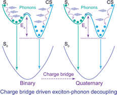 Dredging photocarrier trapping pathways via “charge bridge” driven ...