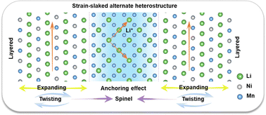 Alternate heterogeneous superlattice control of lattice strain to ...