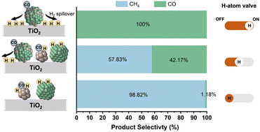 Structure-performance correlation on bimetallic catalysts for selective ...
