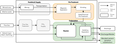 On the role of system integration of carbon capture and mineralization ...