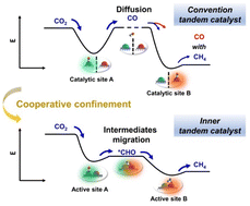 Atomically inner tandem catalysts for electrochemical reduction of ...