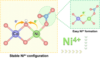 Double self-reinforced coordination modulation constructing stable Ni4 ...