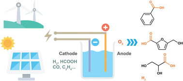 Screening potential anodic chemistry in lieu of the oxygen evolution ...