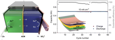 Re-imagining the daniell cell: ampere-hour-level rechargeable Zn–Cu ...