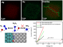 Ag–Ru interface for highly efficient hydrazine assisted water ...