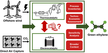 Green ethylene production in the UK by 2035: a techno-economic ...