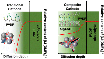 Achieving a high loading of cathode in PVDF-based solid-state battery ...