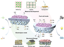 A review of progress in proton ceramic electrochemical cells: material ...