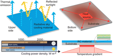 Radiative sky cooling thermal concentration with cooling power ...