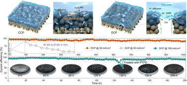 An anti-electrowetting carbon film electrode with self-sustained ...
