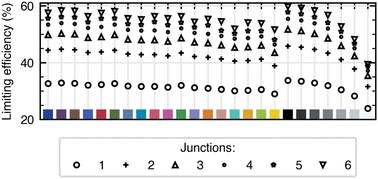 Efficiency limits and design principles for multi-junction coloured ...