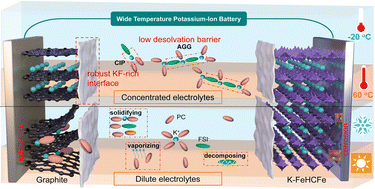 Rejuvenating propylene carbonate-based electrolytes by regulating the ...