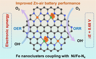 Optimizing electronic synergy of atomically dispersed dual-metal Ni–N4 ...