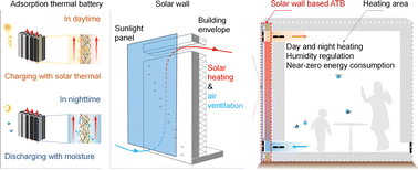 A scalable solar-based adsorption thermal battery for day and night ...