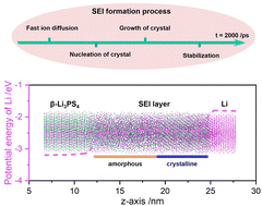 Visualizing the SEI formation between lithium metal and solid-state ...