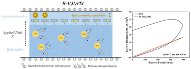 Surface ion-activated polymer composite dielectrics for superior high ...