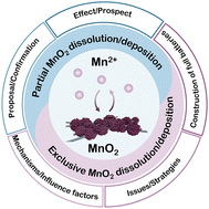 Aqueous MnO2/Mn2+ electrochemistry in batteries: progress, challenges, and perspectives - Energy ...