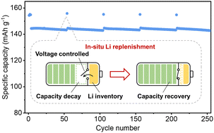 Controllable long-term lithium replenishment for enhancing energy ...