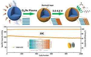 A pre-fatigue training strategy to stabilize LiCoO2 at high voltage ...