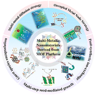 Deriving multi-metal nanomaterials on metal–organic framework platforms ...