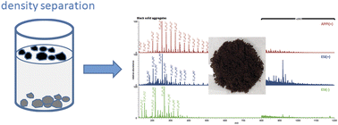 Physical removal of PAXHs from highly contaminated soil by density ...