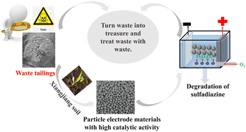 Waste tailing particle electrode enables enhanced electrochemical ...