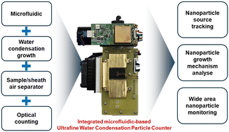 Integrated microfluidic-based ultrafine water condensation particle ...