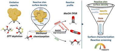In chemico methodology for engineered nanomaterial categorization ...