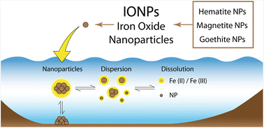Understanding and predicting the environmental dispersion of iron oxide ...