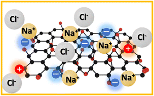 Mitigation of salt effect using graphene oxide as additives in ...