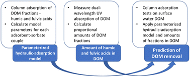 DOM removal from surface water by activated carbon vs. a nanocomposite ...