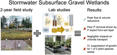 Stormwater subsurface gravel wetland hydraulics, phosphorus retention ...