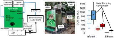 Water recycling public toilets based on onsite electrochemical ...