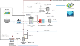 Eco-sustainable paper wastewater management by water-resource recovery ...