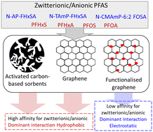 Hydrophobic interaction is the dominant mechanism of zwitterionic PFAS ...