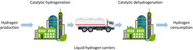 Catalytic hydrogen storage in liquid hydrogen carriers - EES Catalysis ...