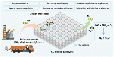 Selective catalytic reduction of NOx with NH3 over copper-based ...