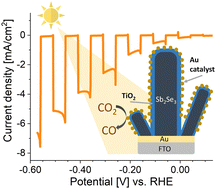 Au-decorated Sb2Se3 photocathodes for solar-driven CO2 reduction - EES Catalysis (RSC Publishing)