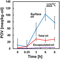Encapsulation of fish oil and essential fatty acids by spray drying ...