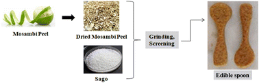 Exploring the potential of mosambi peel and sago powder in developing ...