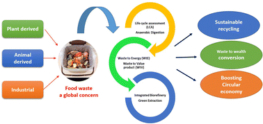 A comprehensive review of food waste valorization for the sustainable ...